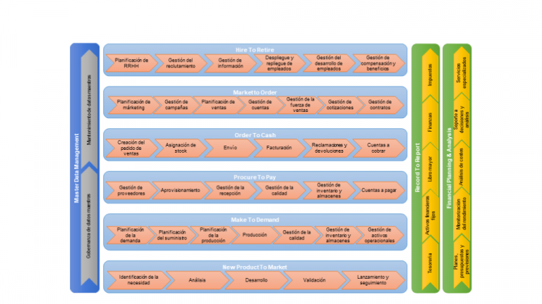 Procesos end-to-end - IT is part of the business